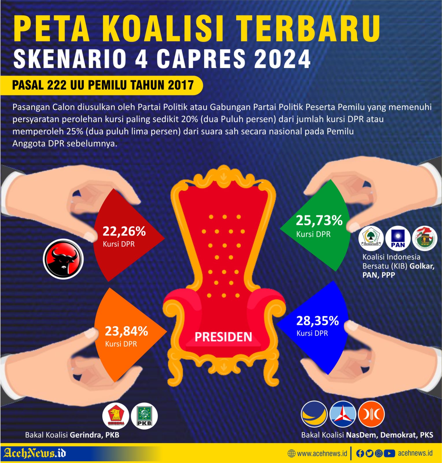 Peta Koalisi Terbaru: Skenario 4 Capres di 2024