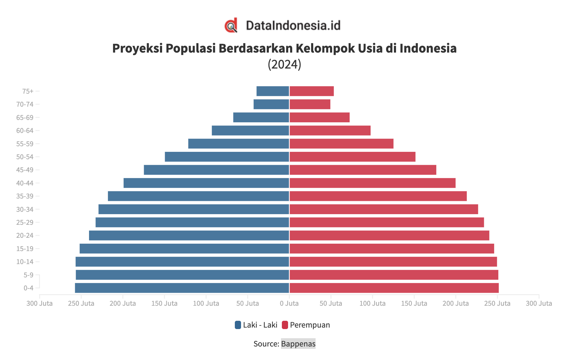 Pemilih Muda Diproyeksi Mendominasi Pemilu 2024